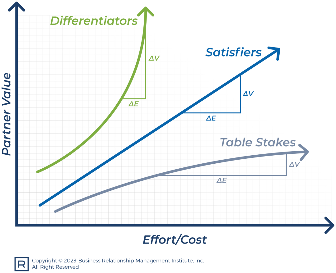 Strengthening Partnerships with the Partner Value Hierarchy - BRM Institute