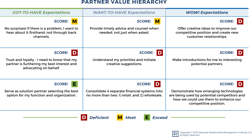 Strengthening Partnerships with the Partner Value Hierarchy - BRM Institute