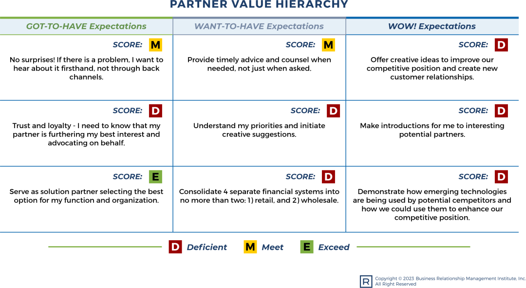 Strengthening Partnerships with the Partner Value Hierarchy - BRM Institute
