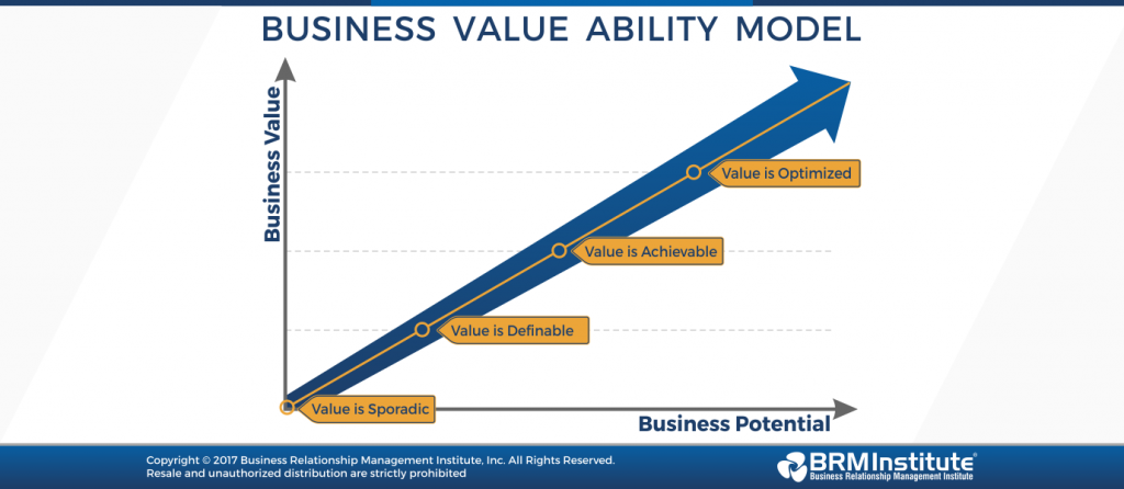 CEOs, Do You Know Your Business Value Ability? - BRM Institute
