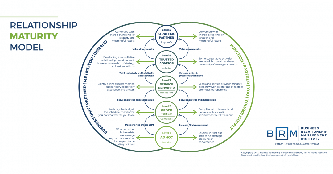 How Using Business Relationship Management Helps Build Partnerships ...