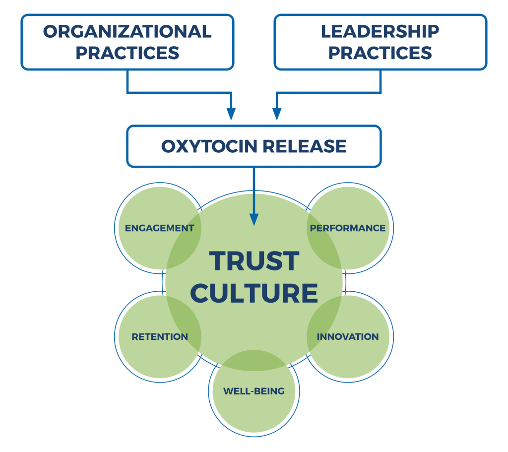 The Neuroscience of Trust