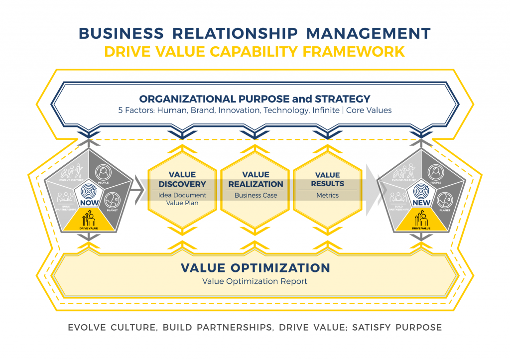 Becoming a Value-Focused Organization - BRM Institute