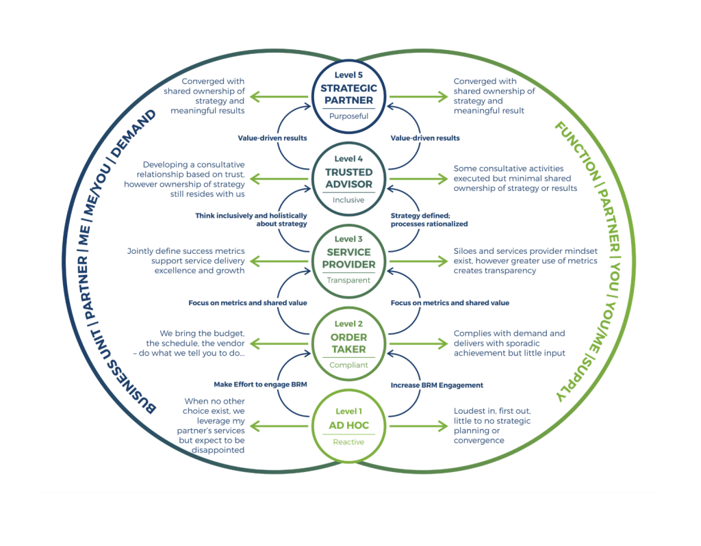 5 Quick Steps to Get Your Development Dollars Approved - BRM Institute